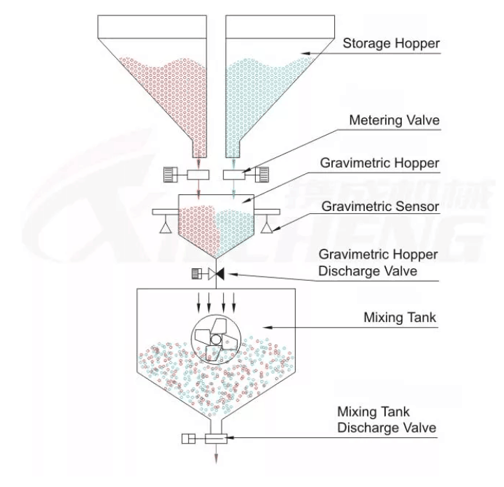 Gravimetric Blender : Factory Automated Batching System.